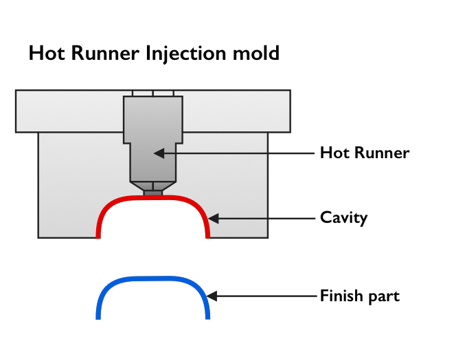 Comparing Hot Runner and Cold Runner Molds for Injection Molding - CS MOLD